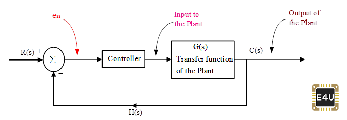 稳态误差:它是什么?(以及如何计算)| Electrical4U亚博ag安全有保障