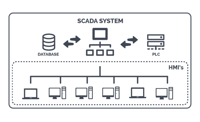 Scada系统：它是什么？（监督控制和数据采集）亚博ag安全有保障电气4u